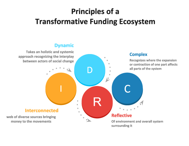Why we need a feminist funding ecosystem | AWID