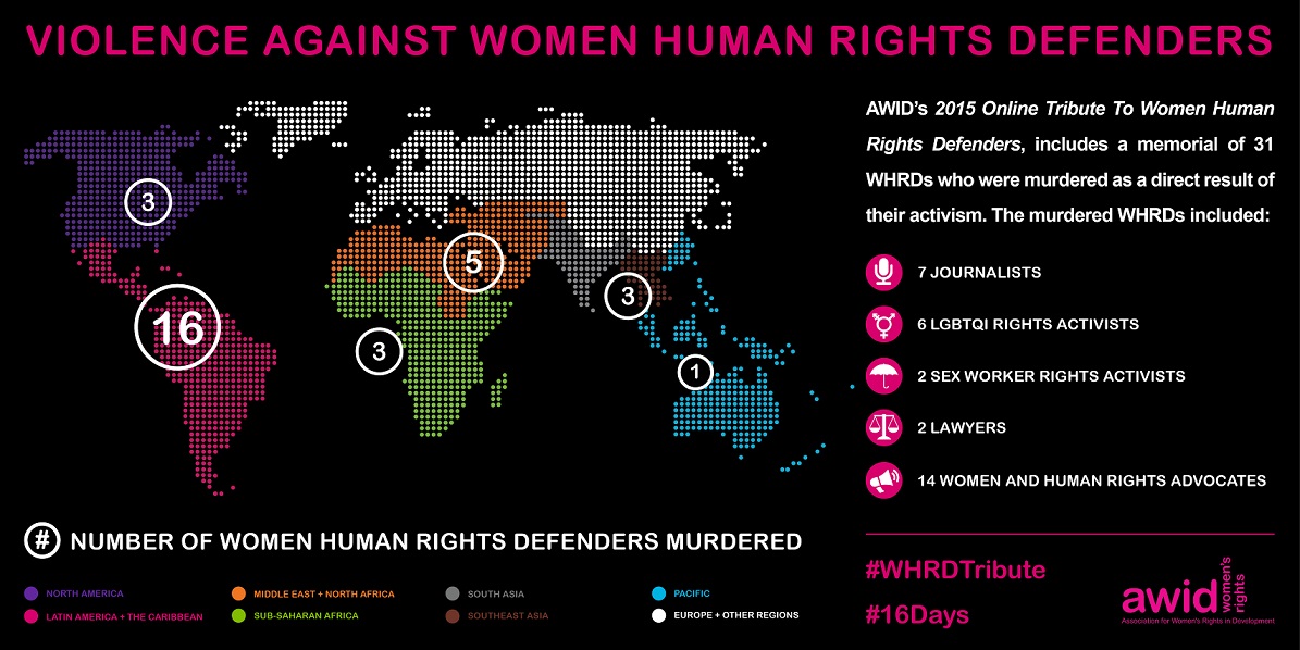 Infographic: Women human rights defenders killed in 2015 | AWID